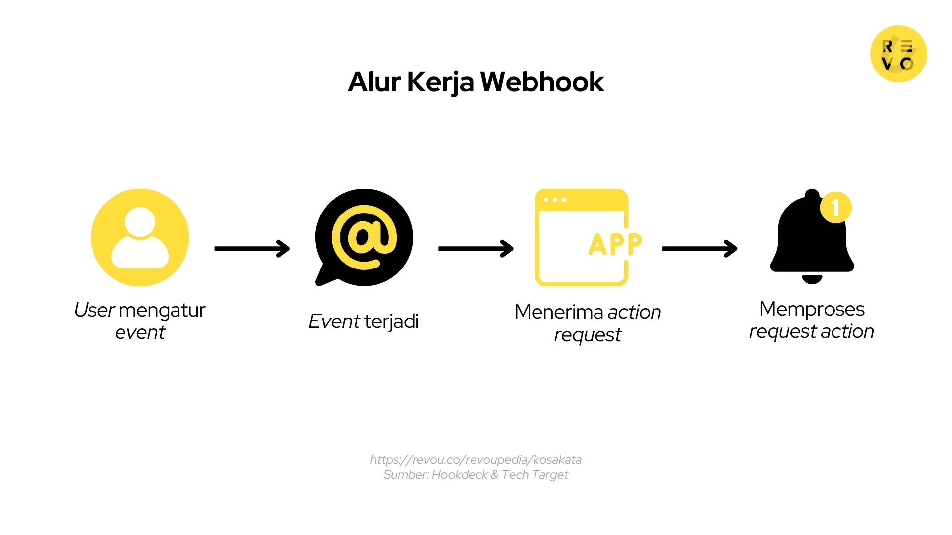 Apa itu Webhook? Pengertian dan contoh 2024 | RevoU